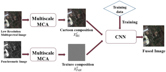 Sensors | Free Full-Text | Remote Sensing Image Fusion Based on ...