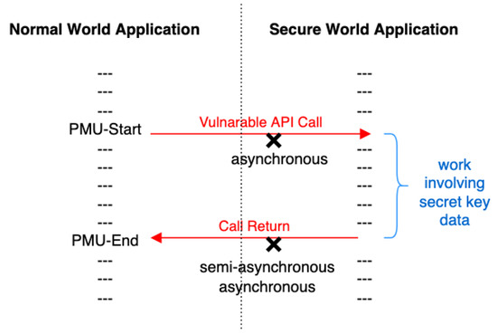Cross-World Covert Channel on ARM Trustzone through PMU