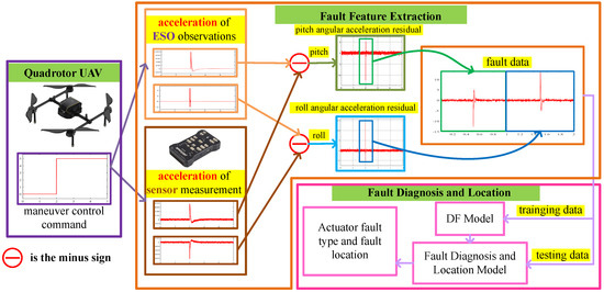 Model and Data-Driven Combination: A Fault Diagnosis and Localization ...