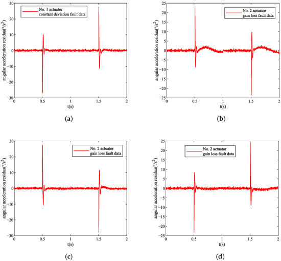 Model and Data-Driven Combination: A Fault Diagnosis and Localization ...