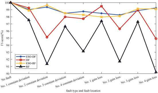 Model and Data-Driven Combination: A Fault Diagnosis and Localization ...