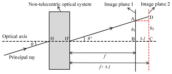 Design of a Concentric Multi-Scale Zoom Optical System Based on Wide Object Distance and High ...