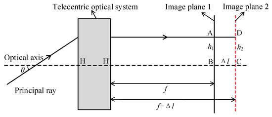 Design of a Concentric Multi-Scale Zoom Optical System Based on Wide ...