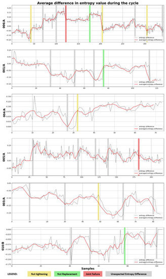 Application of Spectral Entropy in Haul Truck Joint Damage Detection