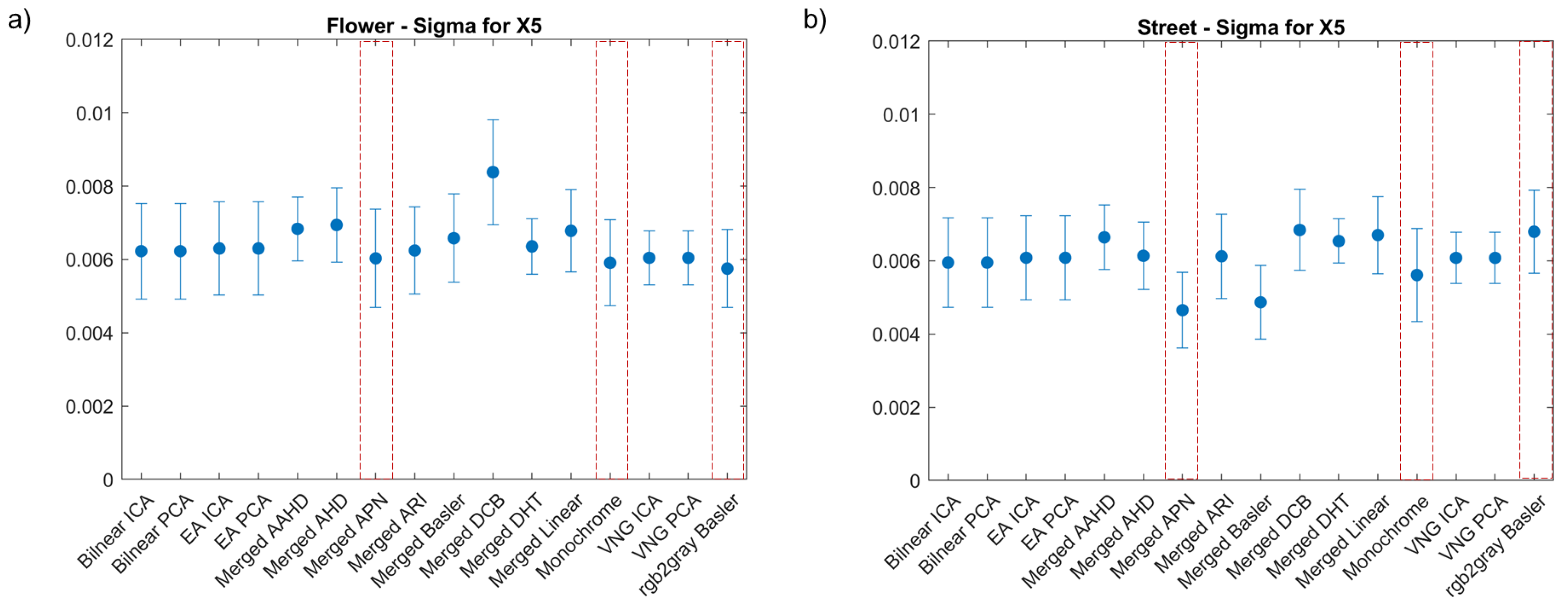 Sensors | Free Full-Text | Metrological Evaluation of the Demosaicking ...