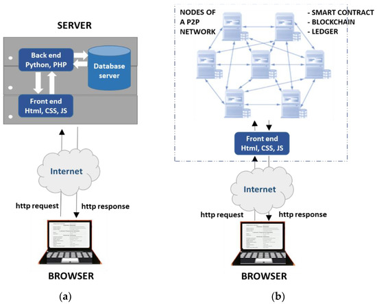 Sensors | Free Full-Text | Implementation of a Distributed Framework for Permissioned Blockchain ...