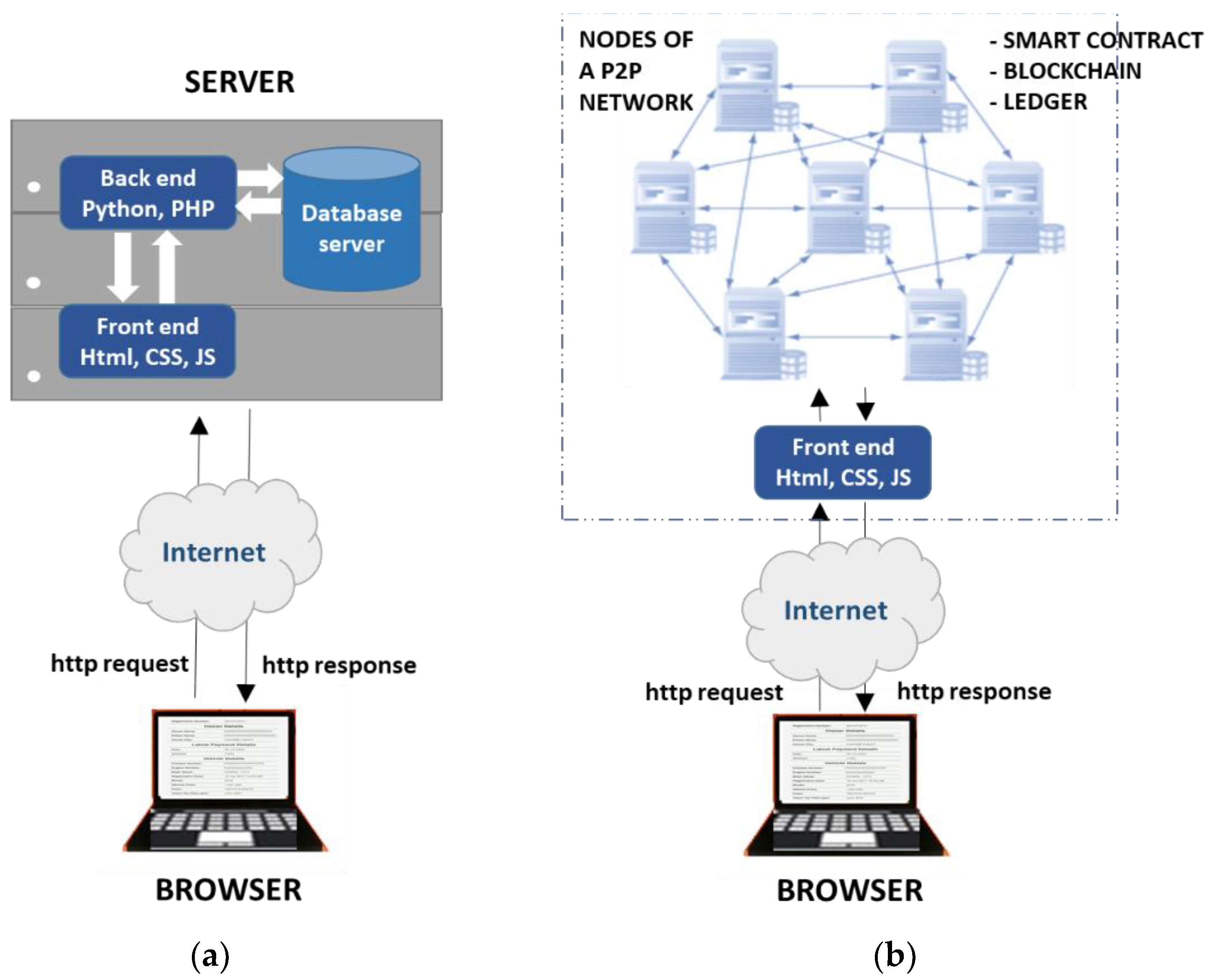 Sensors | Free Full-Text | Implementation of a Distributed Framework for Permissioned Blockchain ...