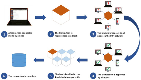 Sensors | Free Full-Text | Implementation of a Distributed Framework for Permissioned Blockchain ...