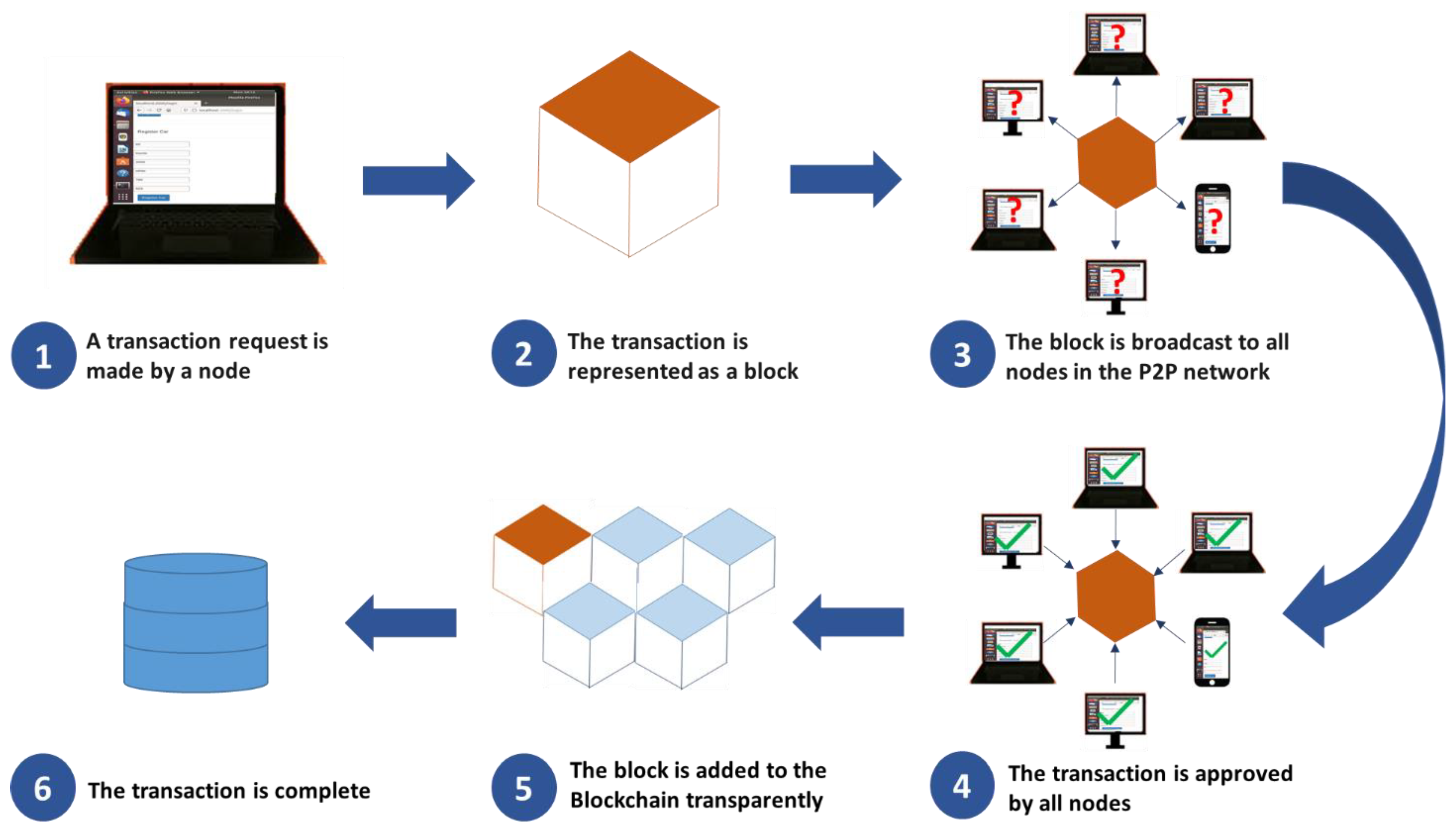 Sensors | Free Full-Text | Implementation of a Distributed Framework for Permissioned Blockchain ...