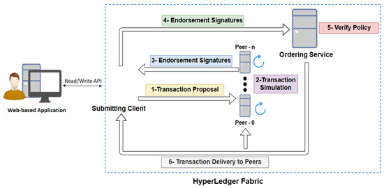 Sensors | Free Full-Text | Implementation of a Distributed Framework for Permissioned Blockchain ...
