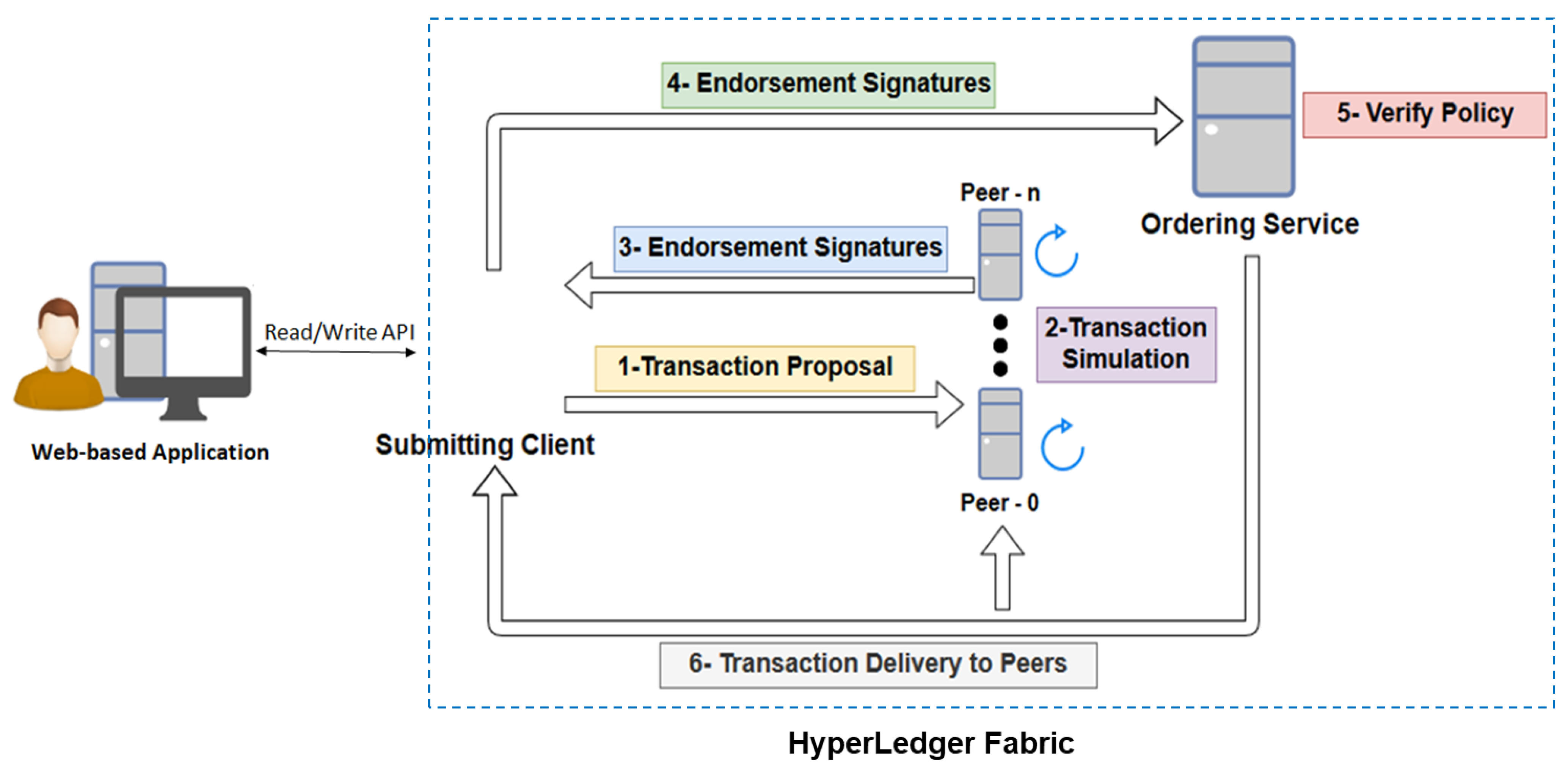 Sensors | Free Full-Text | Implementation of a Distributed Framework for Permissioned Blockchain ...