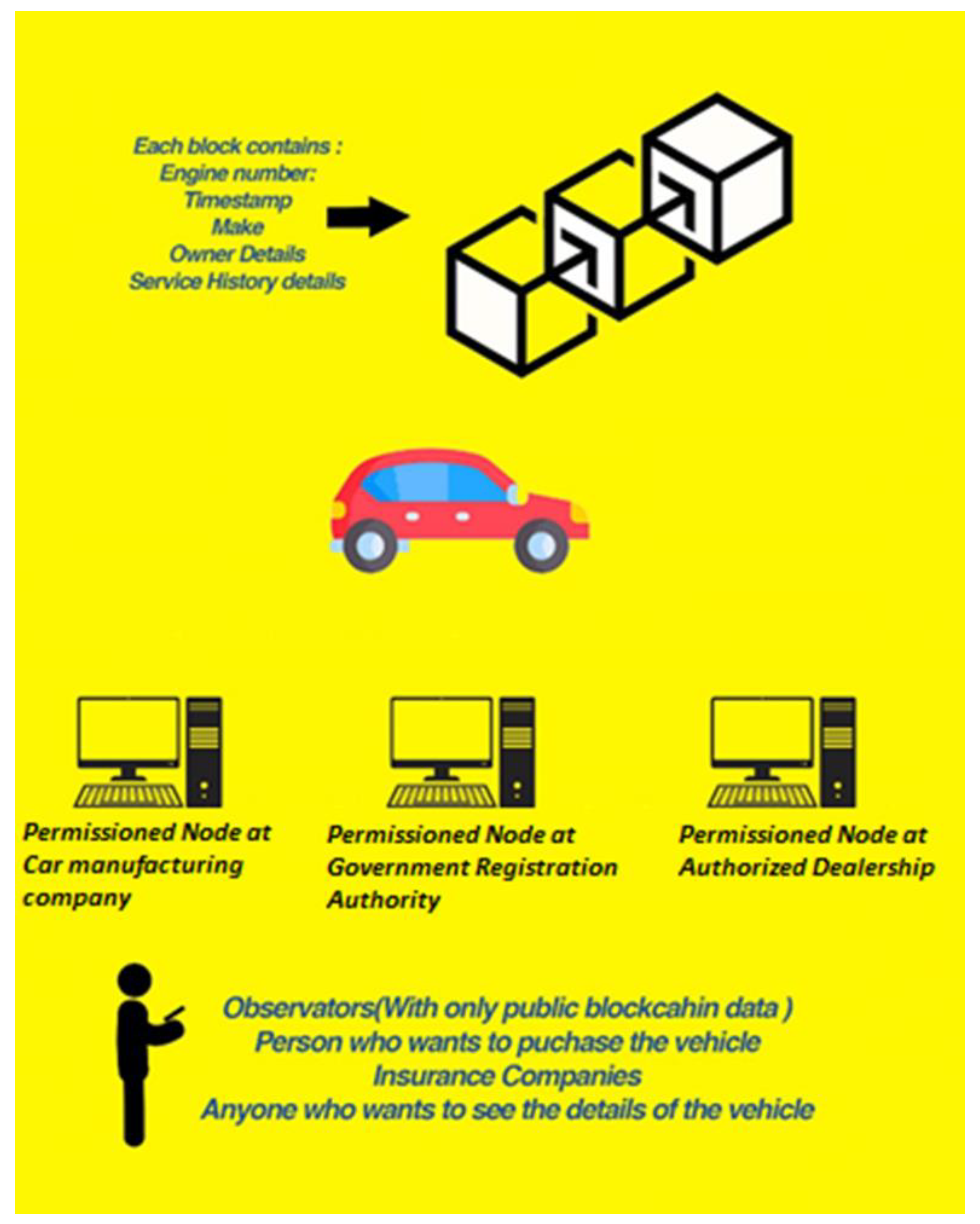 Sensors | Free Full-Text | Implementation of a Distributed Framework for Permissioned Blockchain ...