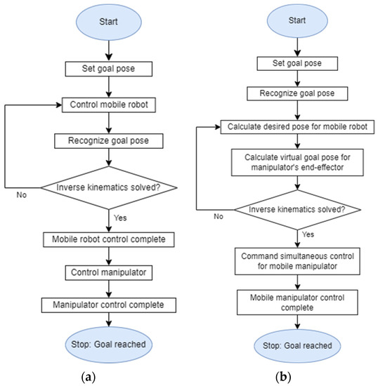 Navigation Path Based Universal Mobile Manipulator Integrated ...