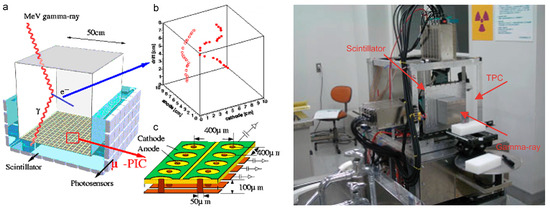Development and Applications of Compton Camera—A Review
