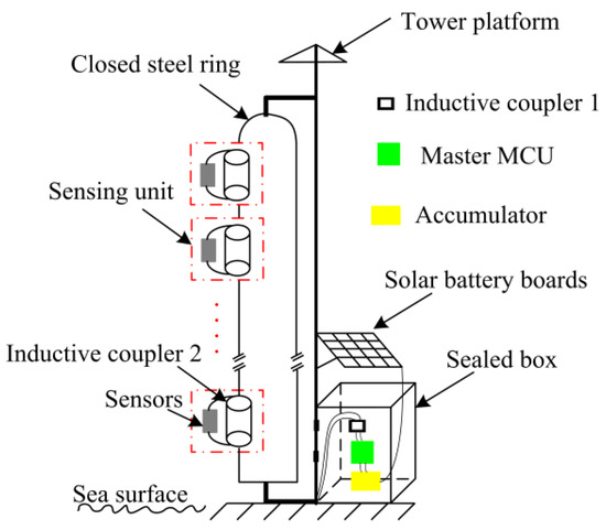Sensors Free Full Text A Novel System For The Measurement Of An Evaporation Duct Using The