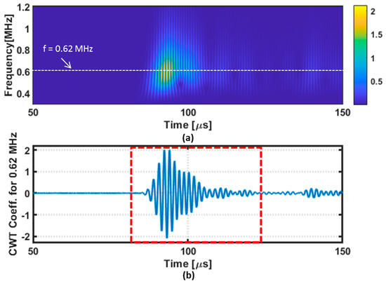 Locating and Imaging Fiber Breaks in CFRP Using Guided Wave Tomography ...