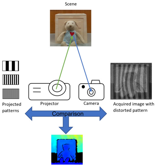 Sensors | Free Full-Text | An Experimental Assessment of Depth ...
