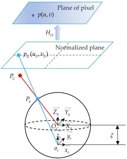 Calibration of a Catadioptric System and 3D Reconstruction Based on ...