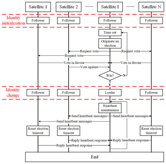 Sensors | Free Full-Text | A New Double-Layer Decentralized Consistency Algorithm for the Multi ...