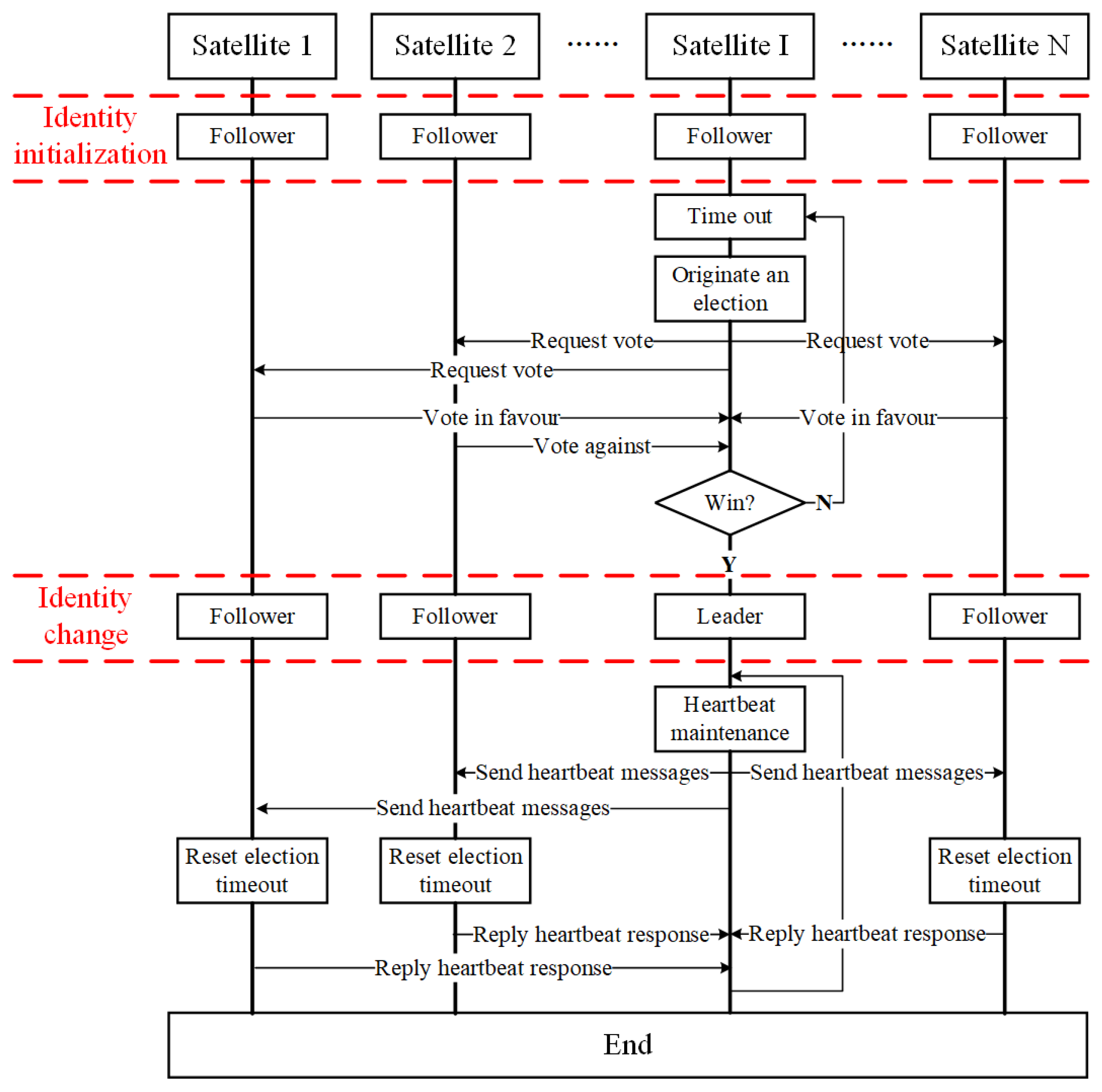 Sensors | Free Full-Text | A New Double-Layer Decentralized Consistency Algorithm for the Multi ...