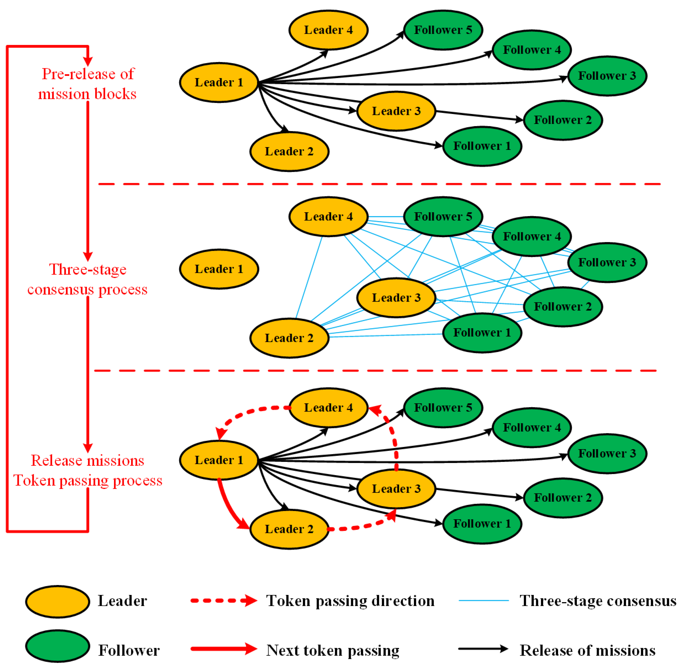 Sensors | Free Full-Text | A New Double-Layer Decentralized Consistency ...