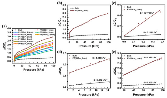 A Highly Sensitive and Flexible Capacitive Pressure Sensor Based on ...