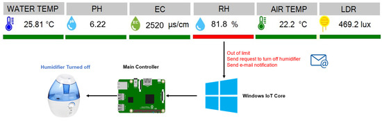 Digital Twinning of Hydroponic Grow Beds in Intelligent Aquaponic Systems