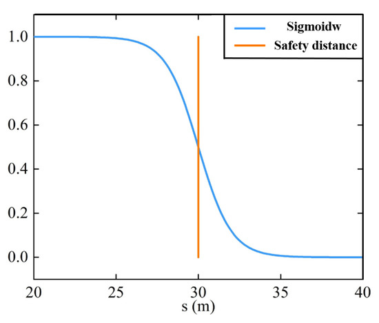 Sensors | Free Full-Text | Longitudinal Predictive Control for Vehicle-Following Collision ...