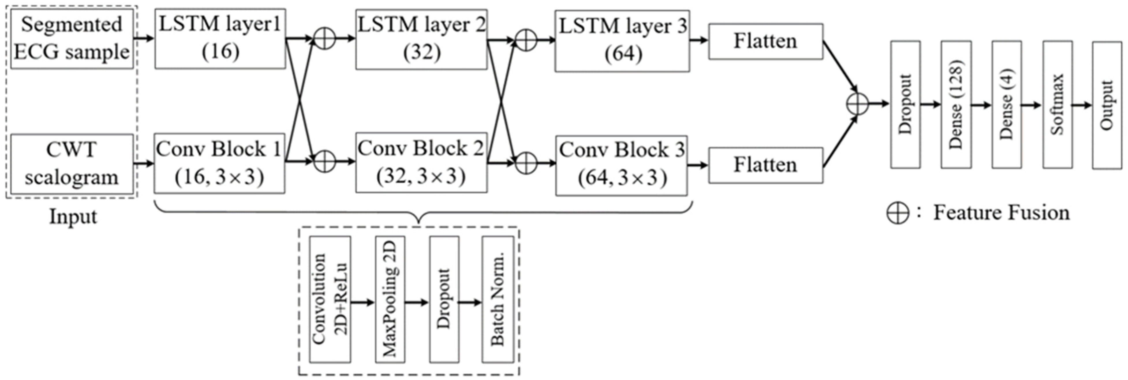 A Parallel Cross Convolutional Recurrent Neural Network for Automatic Imbalanced ECG Arrhythmia ...
