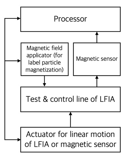 Sensors | Free Full-Text | Lateral Flow Immunoassay Reader Technologies ...