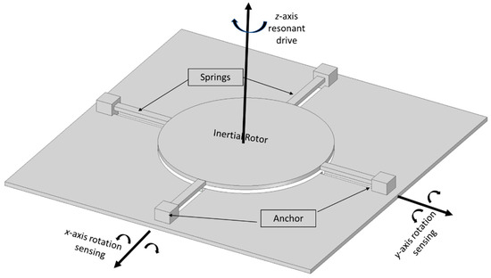 Sensors | Free Full-Text | A Review of MEMS Vibrating Gyroscopes and ...