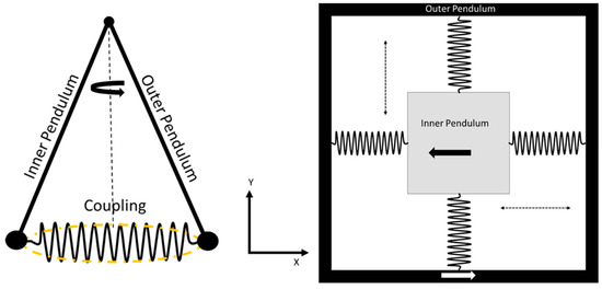 A Review of MEMS Vibrating Gyroscopes and Their Reliability Issues in ...