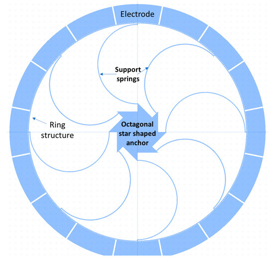Sensors | Free Full-Text | A Review of MEMS Vibrating Gyroscopes and ...