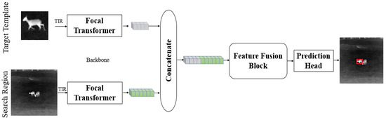 Thermal Infrared Tracking Method Based on Efficient Global Information ...