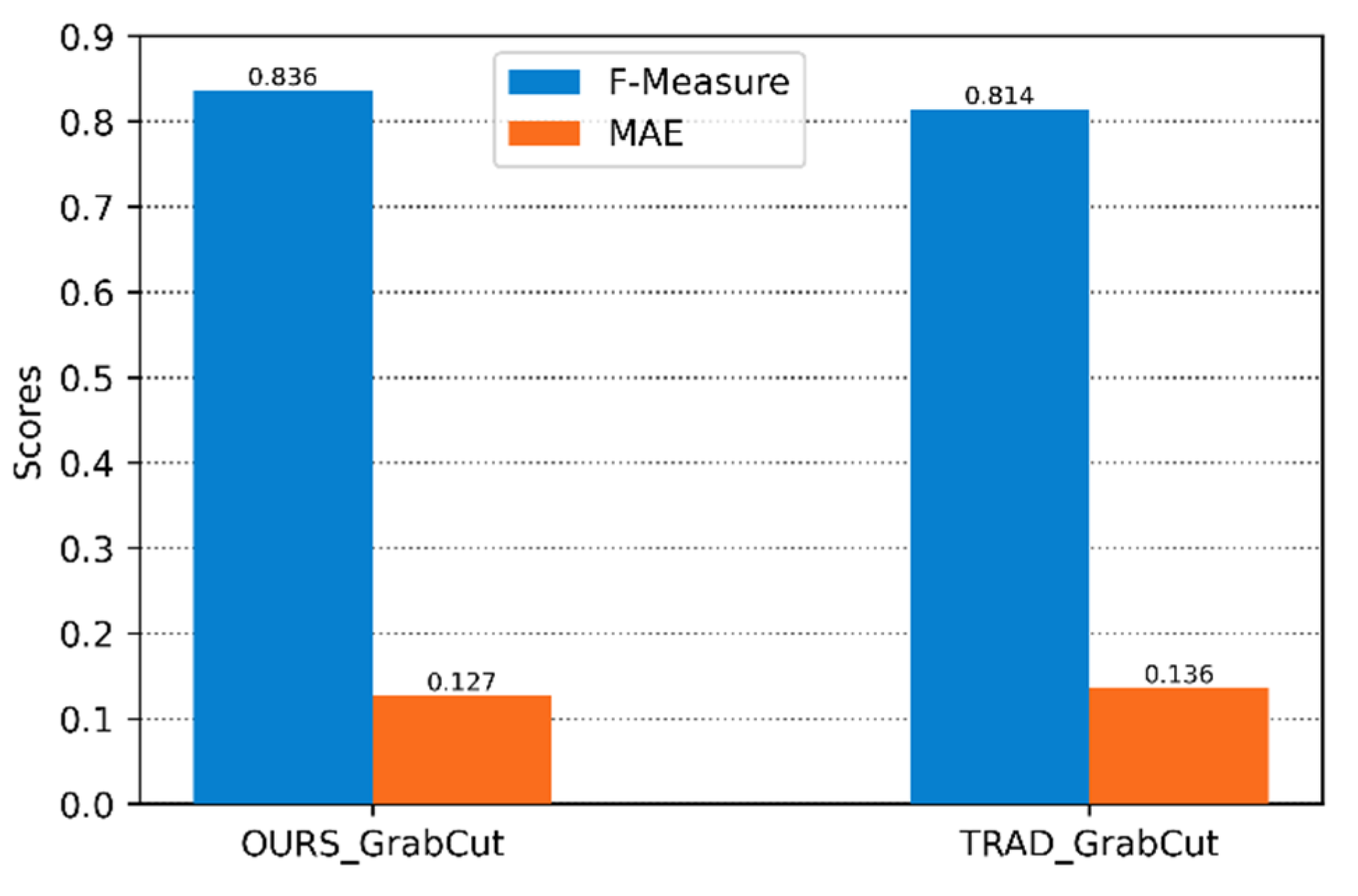 Saliency Detection of Light Field Images by Fusing Focus Degree and GrabCut