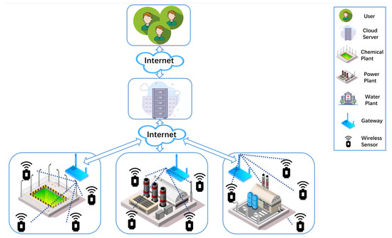 WSNEAP: An Efficient Authentication Protocol for IIoT-Oriented Wireless Sensor Networks