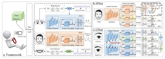 An Integrated Framework for Multi-State Driver Monitoring Using Heterogeneous Loss and Attention ...