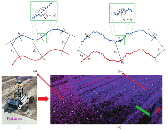 Robust Lidar-Inertial Odometry with Ground Condition Perception and Optimization Algorithm for UGV