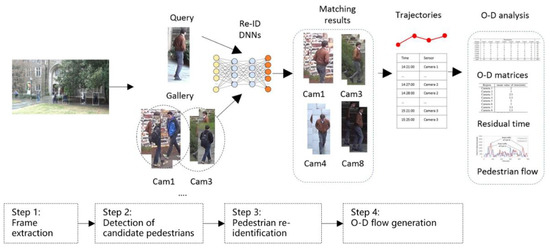 Pedestrian Origin–Destination Estimation Based on Multi-Camera Person ...