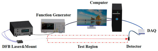 Sensors | Free Full-Text | An Improved WMS-2f/1f Spectral Fitting ...