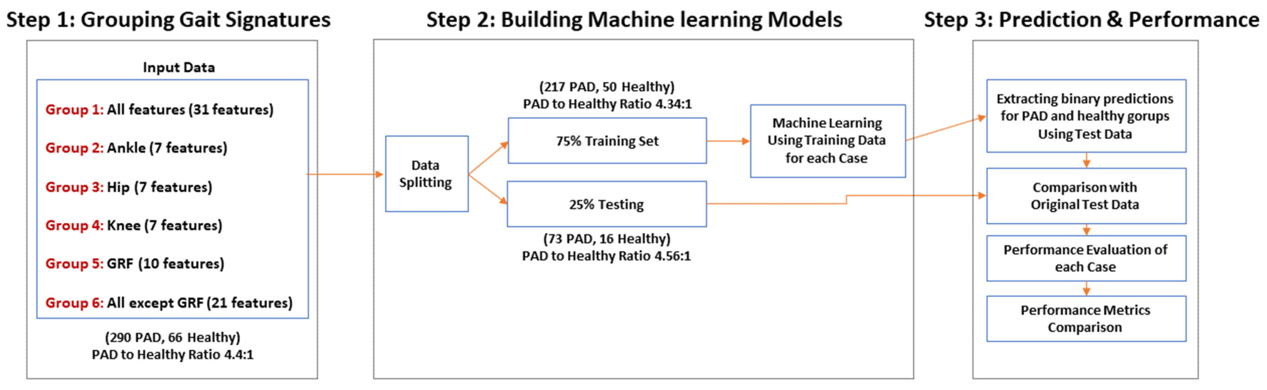 Sensors | Free Full-Text | Machine Learning-Based Peripheral Artery ...