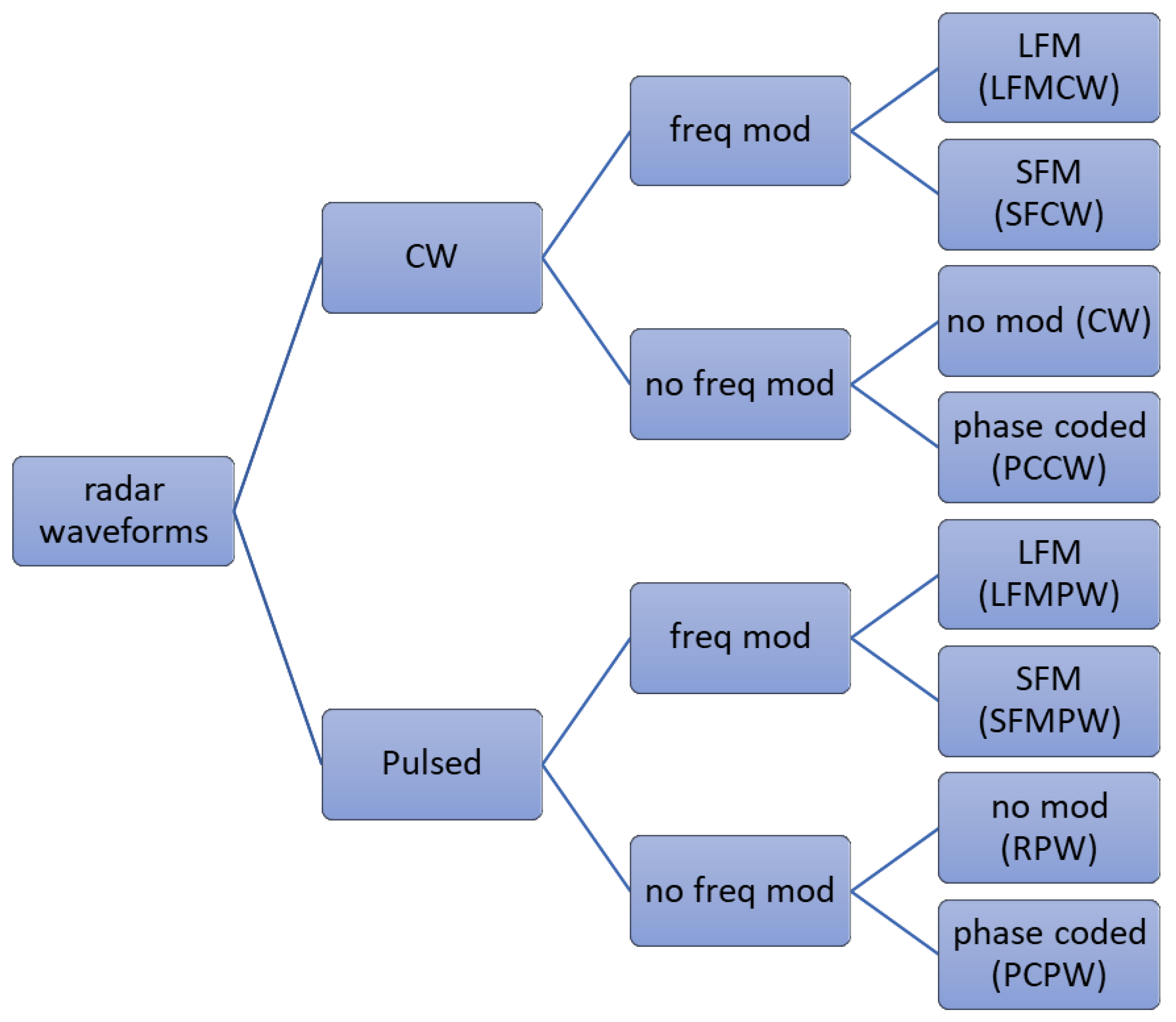 Application of Continuous Wavelet Transform and Artificial Naural ...