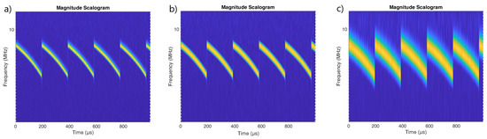 Application of Continuous Wavelet Transform and Artificial Naural ...