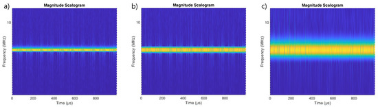 Application of Continuous Wavelet Transform and Artificial Naural ...