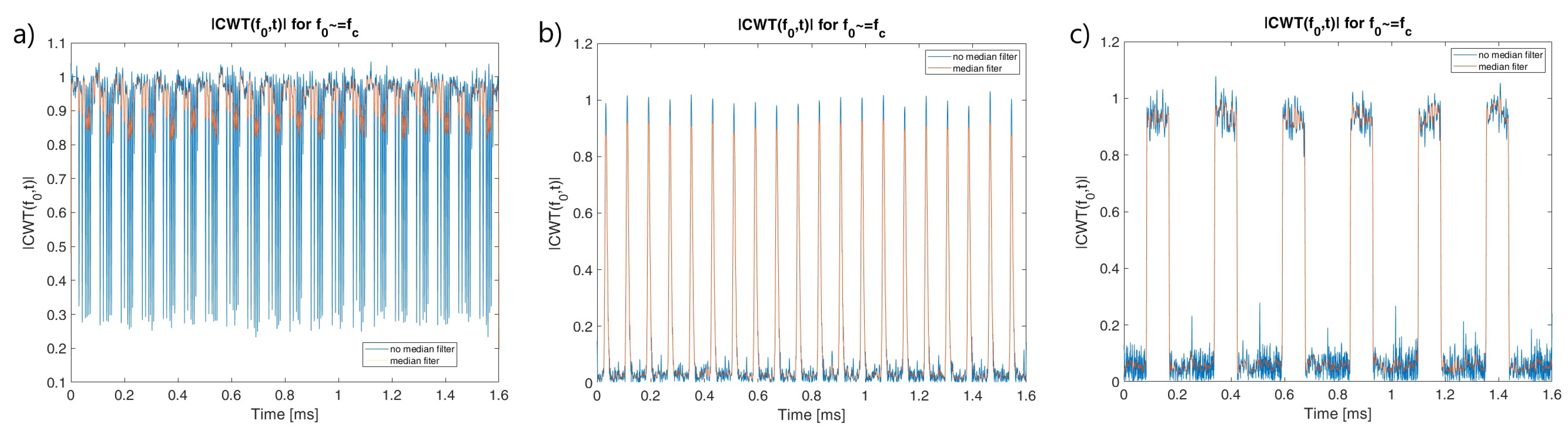 Application of Continuous Wavelet Transform and Artificial Naural ...