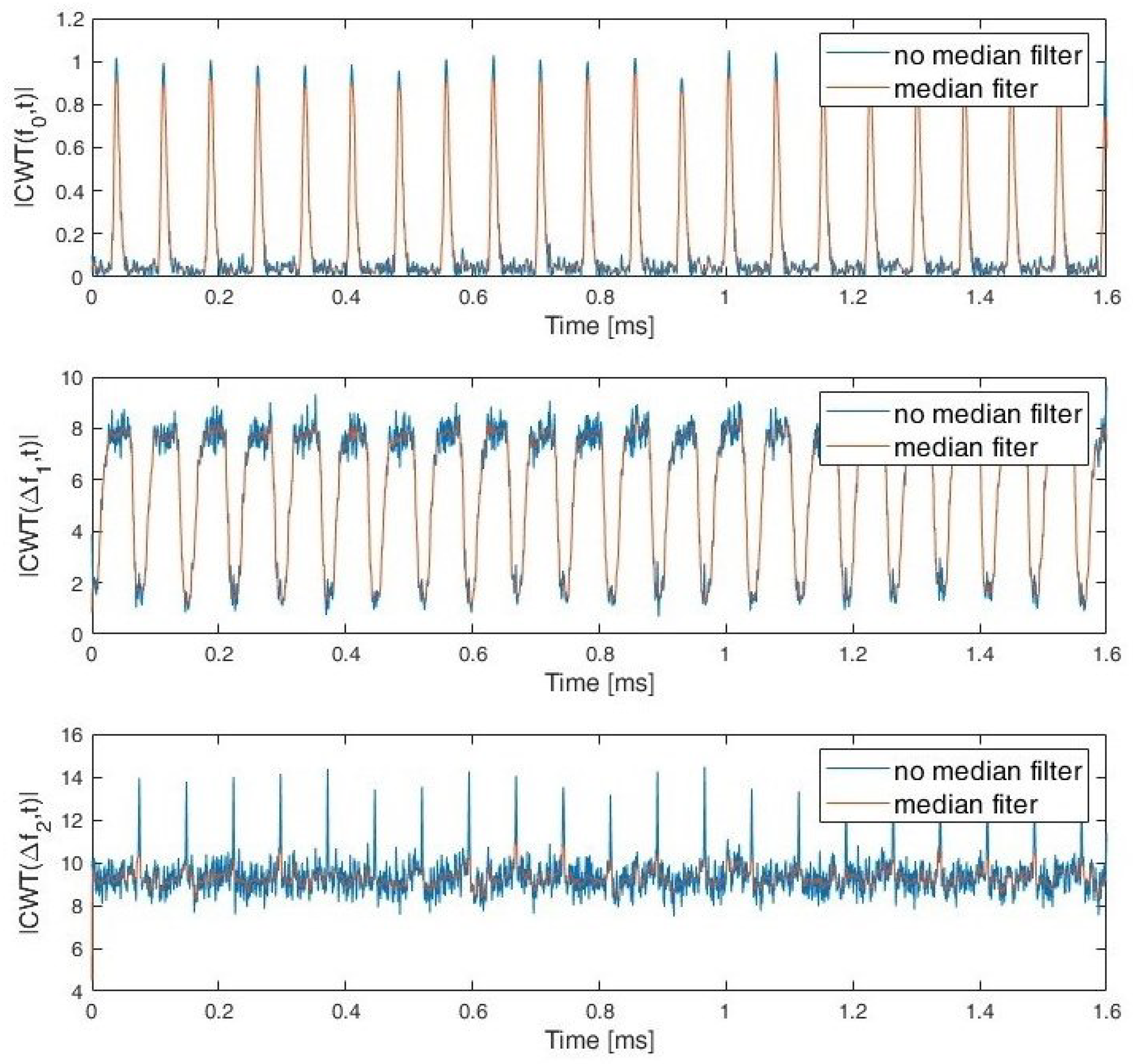 Application of Continuous Wavelet Transform and Artificial Naural ...