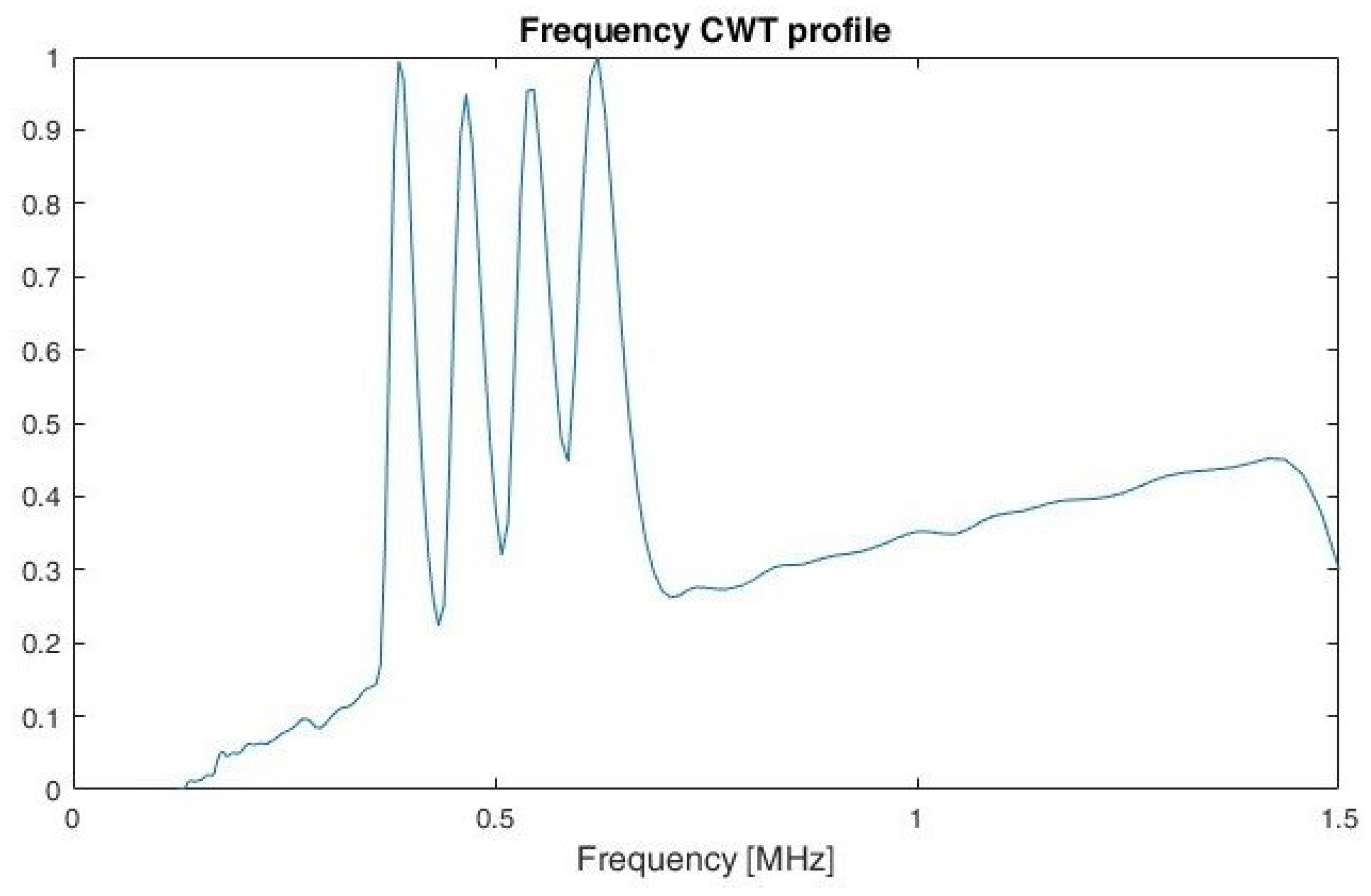 Application of Continuous Wavelet Transform and Artificial Naural ...