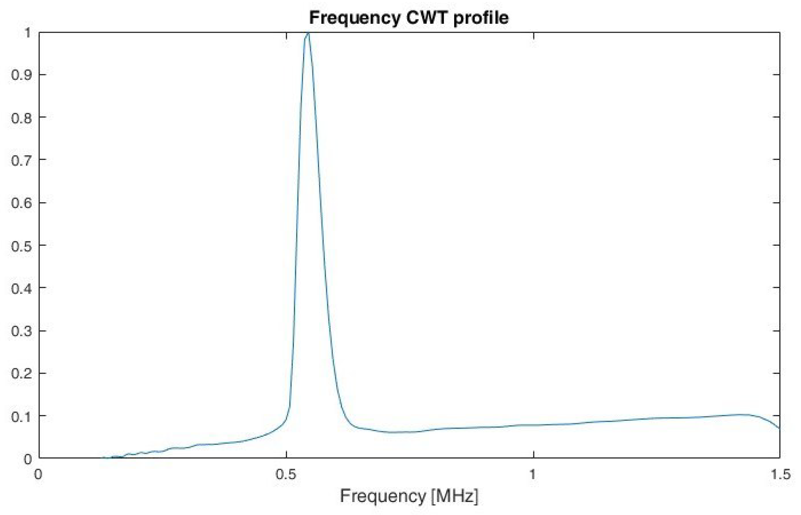 Application of Continuous Wavelet Transform and Artificial Naural ...