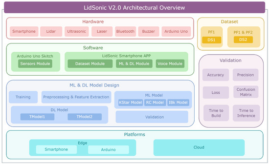 LidSonic V2.0: A LiDAR and Deep-Learning-Based Green Assistive Edge ...