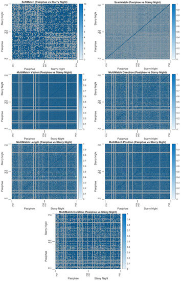 Sensors | Free Full-Text | SoftMatch: Comparing Scanpaths Using Combinatorial Spatio-Temporal ...